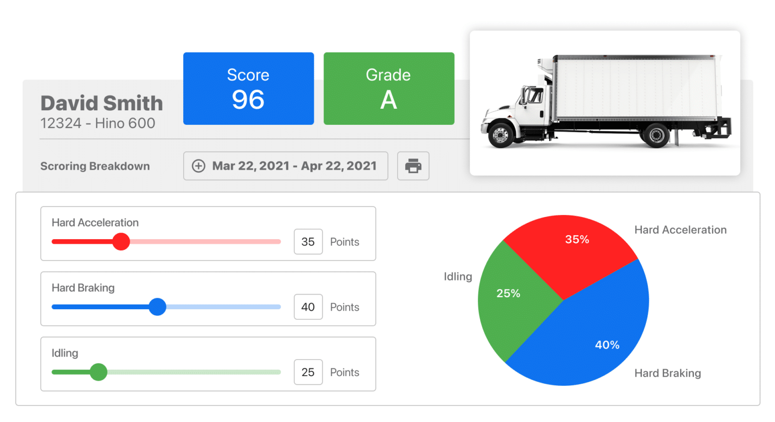 Driver Tracking, Behaviour Monitoring Solutions | Linxio, AU